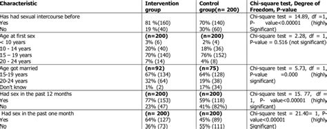 Table Showed The Sexual Experiences Of The Respondents In Control And Download Table