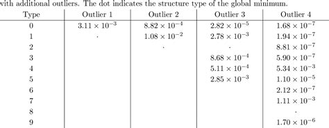 Table I From Evolution Of K Means Solution Landscapes With The Addition Of Dataset Outliers And