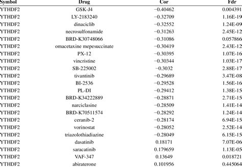 Analysis The Correlation Between Ythdf2 Expression And Diverse Drug Download Scientific Diagram