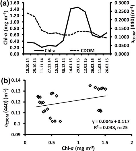 ─correlation Plot Of A Cdom 440 With The Average Chlorophyll A Download Scientific Diagram