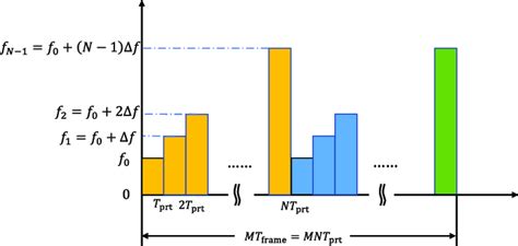 Sfcw Radar Signals The Stepped Frequency Waveform Of One Frame Download Scientific Diagram
