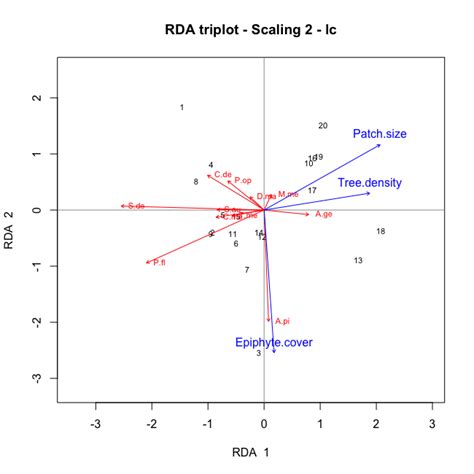 Distance Based Redundancy Analysis Dbrda Triplot Showing The