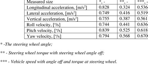 Partial Coherence Functions When Driving In Operating Conditions