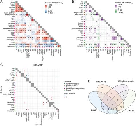 Mendelian Randomization For Causal Inference Accounting For Pleiotropy And Sample Structure