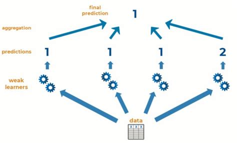michael j hopfenzitz on linkedin using ensemble learning to create