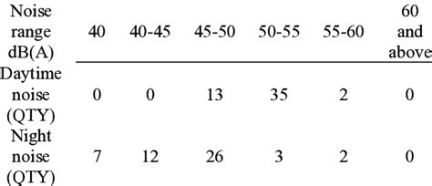 Substation Boundary Noise Distribution Download Scientific Diagram