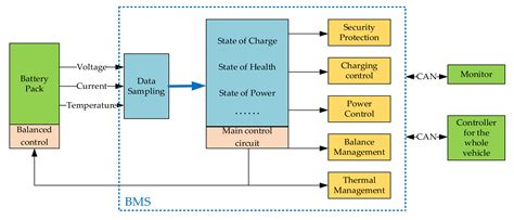 Wevj Free Full Text A Review Of Critical State Joint Estimation Methods Of Lithium Ion