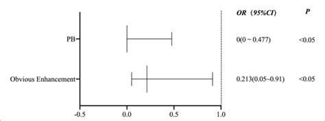 Figure A Binary Logistic Regression Analysis Results For The Parameters