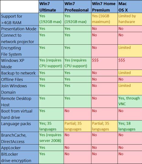 Do You Need More Than Windows 7 Home Premium ZDNET