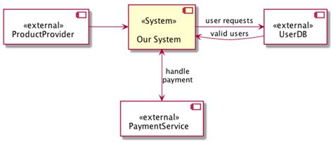 Tip 3 3 Combine The Context Diagram With A Table Arc42 Documentation
