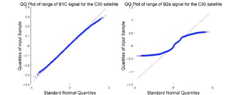 The Qq Analysis Chart Of The Pseudo Range Measurement Monitoring Data