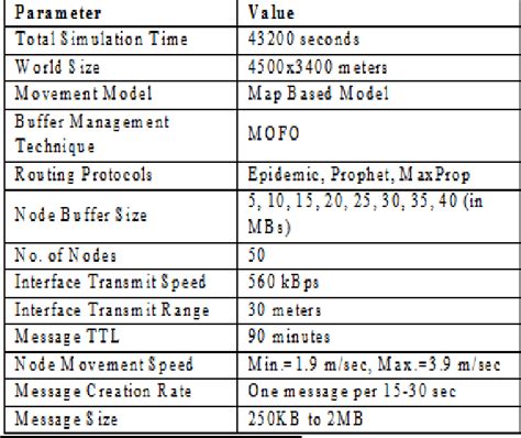Table 1 From Performance Evaluation Of Mofo Buffer Management Technique With Different Routing