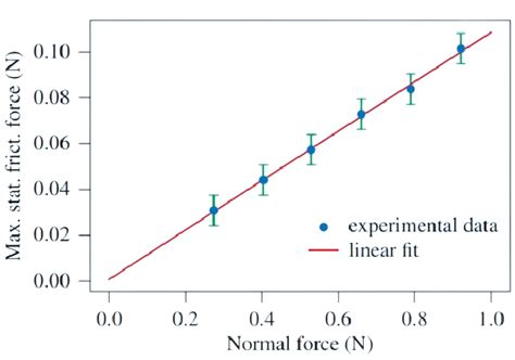 The Results Of The Experiment On Static Friction The Horizontal Download Scientific Diagram