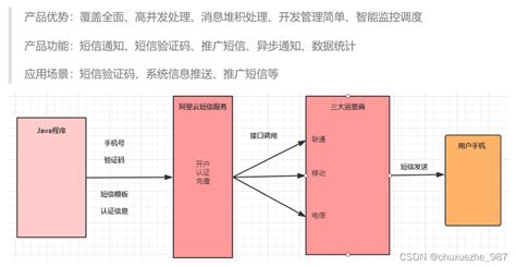 Sms 短信服务sms短信下发 Csdn Csdn博客
