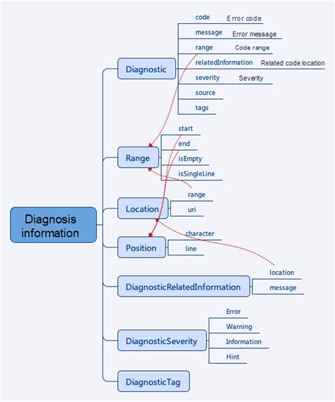 Quick Start To Vscode Plug Ins Diagnostic Information Alibaba Cloud Community