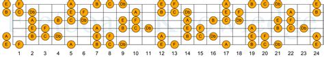 C Db E F A B Fretboard Knowledge