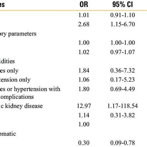 Multivariate Logistic Regression Of The Selected Variables Download