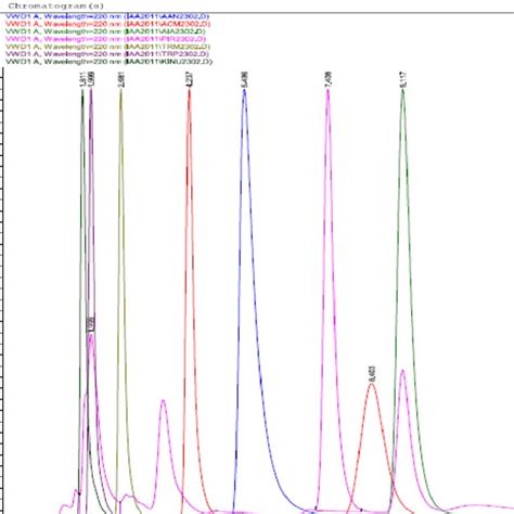 Standards Used For The Quantification Of The Compounds Analyzed Using HPLC Download