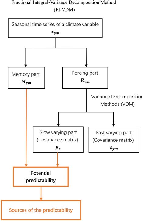 Work Flow Of The Fractional Integral Variance Decomposition Method Fi Vdm Download