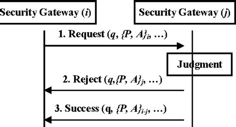 Figure 1 From An Architecture For Differentiated Security Service