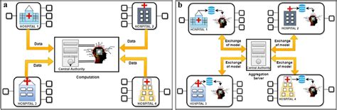 A Centralized Learning B Decentralized Federated Learning Download