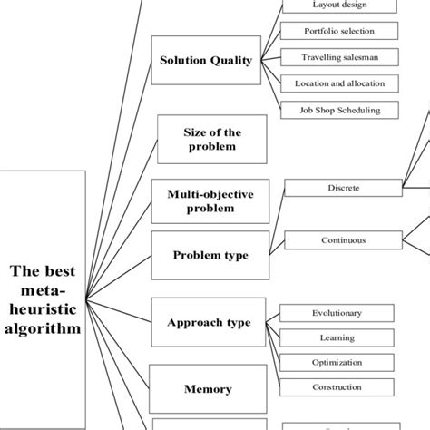 The Hierarchical Structure Diagram For Best Meta Heuristic Algorithm
