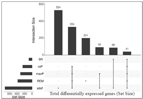 Comparative Host Transcriptomics As A Tool To Identify Candidate Biomarkers For Immune Reactions