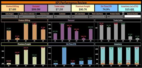 create compelling tableau dashboards and reports by ayushi thakur fiverr