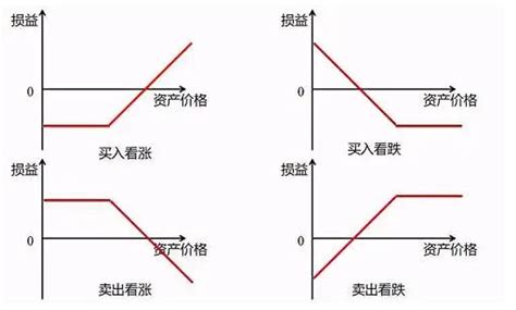 第十一篇 关于期权 期权在一些大型互联网公司的员工股权激励中很常见，但期权更多是在证券市场上进行交易，今天我们就来一起了解一下期权。期权，是