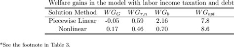 Piecewise Linear Vs Nonlinear Methods Download Table