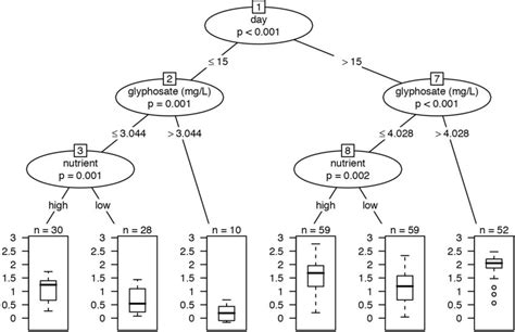 Drivers Of Phase I Biomass Dynamics Regression Tree Model Of Download Scientific Diagram