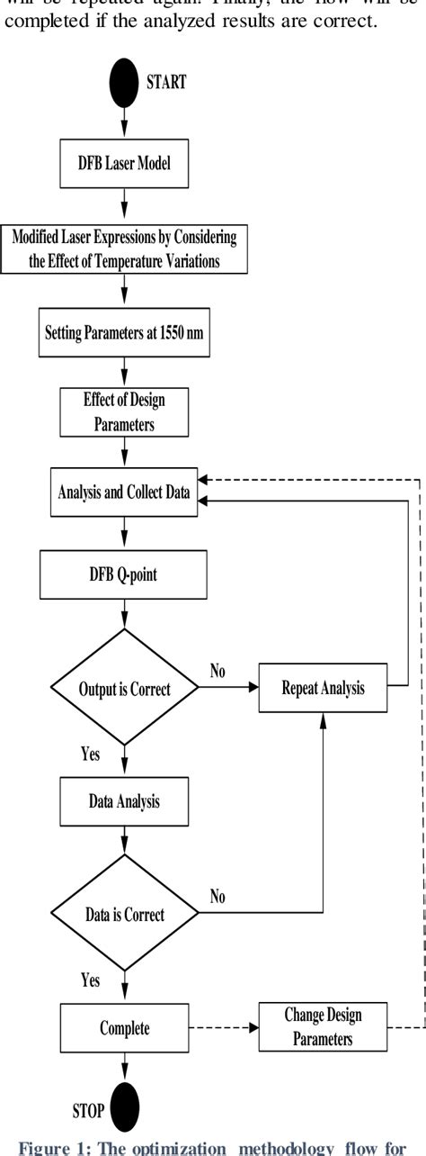 Figure 1 From Controlling The Q Point In Distributed Feedback Lasers Using A Numerical