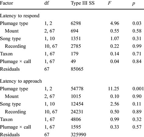 Model Nested Anova Of Latency Second To Respond To And Approach The