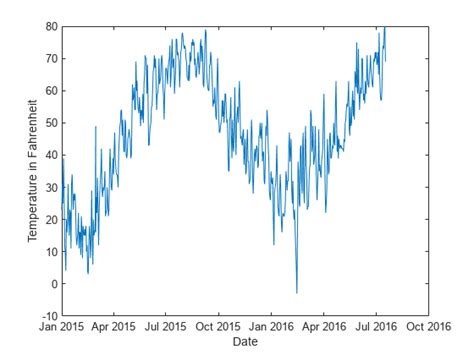 Crossval Cross Validate Direct Forecasting Model Matlab