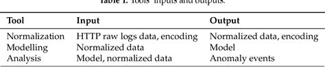 Table 1 From Combining K Means And Xgboost Models For Anomaly Detection
