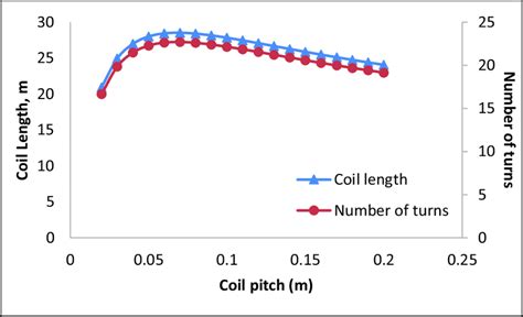 Effect Of Coil Pitch On Coil Length And Number Of Turns Download
