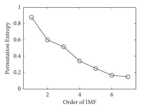 Permutation Entropy Curve Of The Gear System Under Different Working Download Scientific