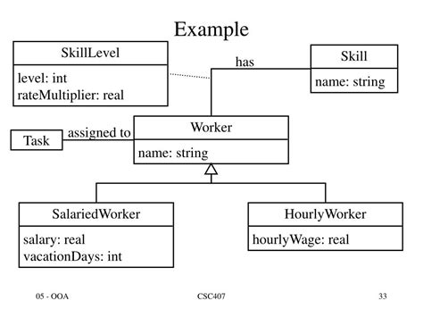 Ppt Evolution Of Object Oriented Development Methods Powerpoint