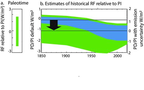Estimates Of The Unconstrained Radiative Forcing Of Aerosols And