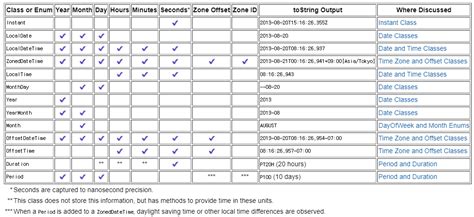 Java 응용 Javatime 패키지 0 개요날짜 및 시간 관련 도구의 필요성