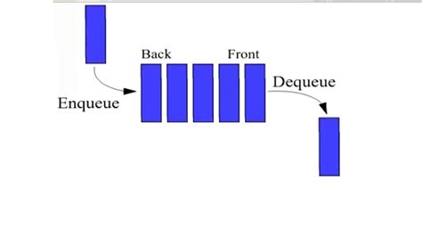 Dynamic Data Structures