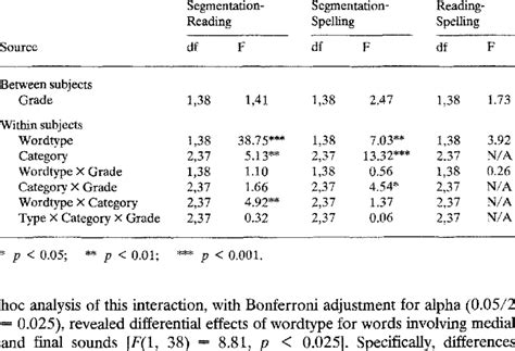 Summary Of Multivariate Analyses Of Variance On Differences Between Download Table
