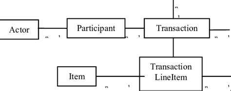 transaction pattern and its players [3] download scientific diagram