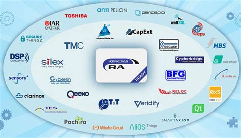 Ready To Use Partner Solutions From Ra Microcontroller Ecosystem