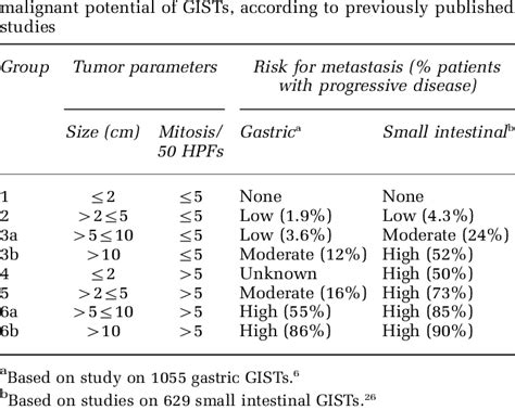 Tumor Size And Mitotic Criteria Used To Assess The Download Table