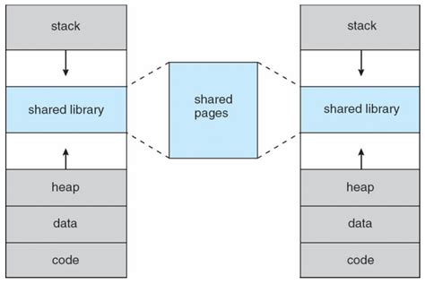OS Virtual Memory Speardragon Note