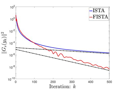 The Convergence Behavior Of The Squared S Proximal Subgradient Norm By