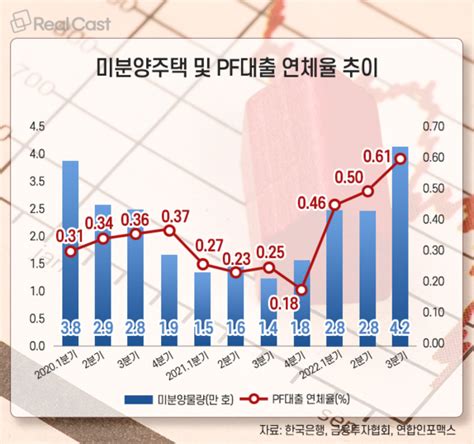 경제 뇌관 터질라” 높아진 ‘부동산pf 대출 연체율 2금융권 위기론 ‘솔솔