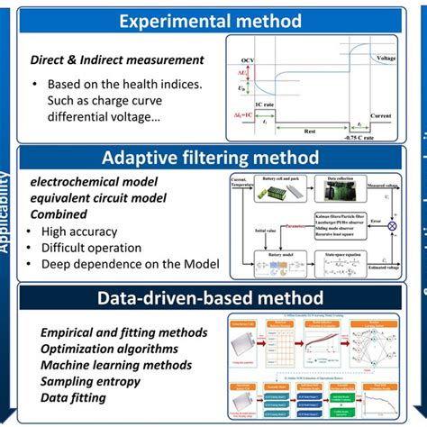 battery soh predictions methodologies at a glance the upper two