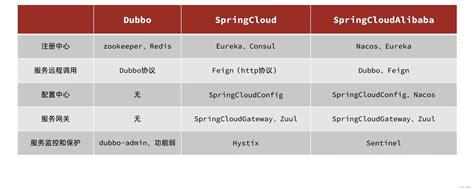 微服务介绍springcloudalibaba架构设计 Csdn博客